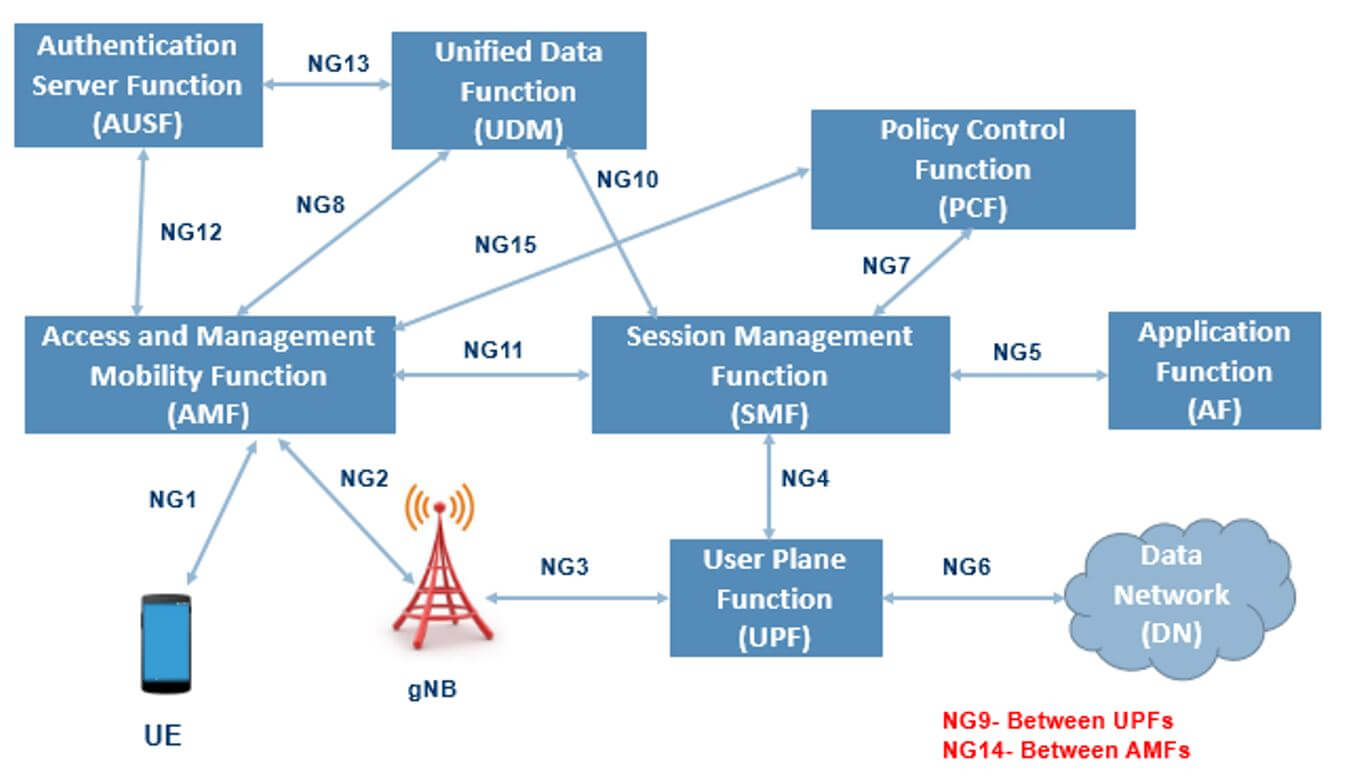 Redes 5G: Tecnologia e Implantação - Instituto Eldorado