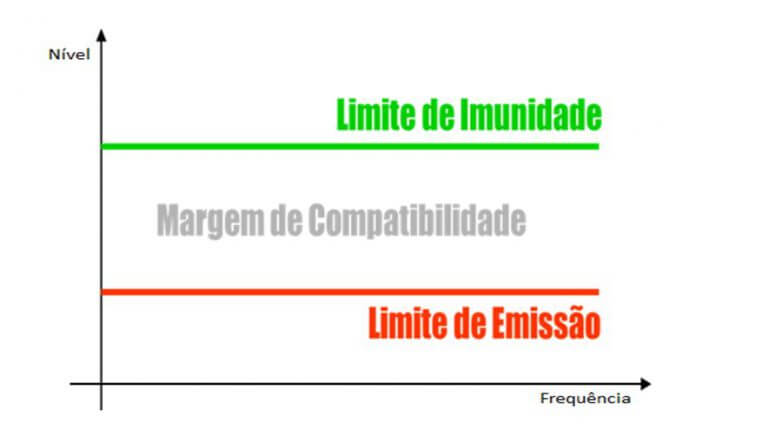 Como funciona um ensaio de EMC? Confira passo a passo