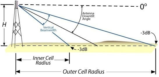 Self-Organizing Networks - Instituto Eldorado