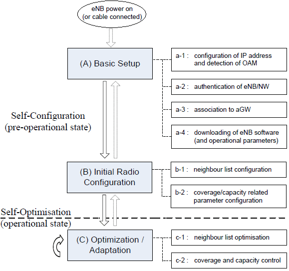 Self-Organizing Networks - Instituto Eldorado