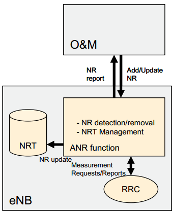 Self-Organizing Networks - Instituto Eldorado