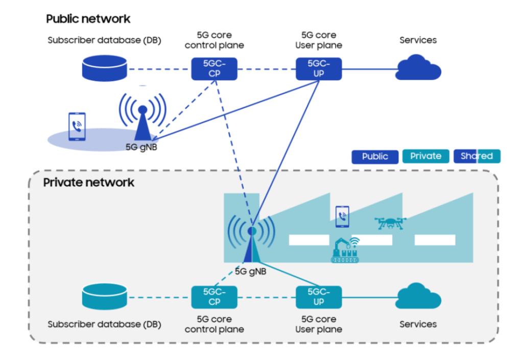 5G Private Networks: Use Cases for Industry 4.0 - Instituto Eldorado