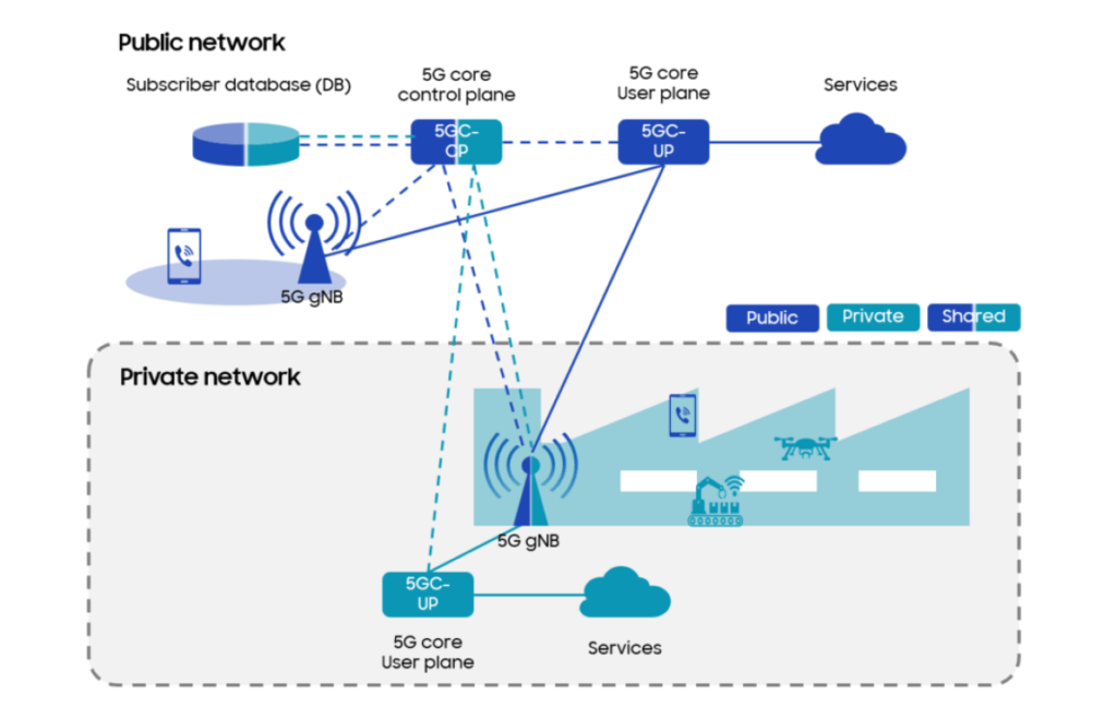 5G Private Networks: Use Cases for Industry 4.0 - Instituto Eldorado