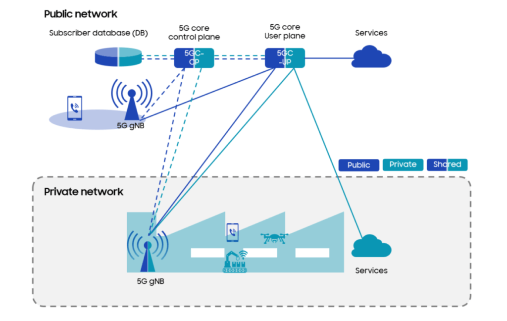 5G Private Networks: Use Cases for Industry 4.0 - Instituto Eldorado