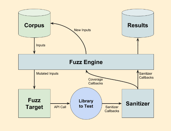 Utilizando fuzzing para encontrar bugs e vulnerabilidades em programas ...