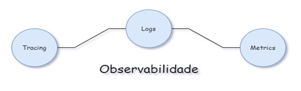 Observabilidade e Monitoramento: Conceitos e Aplicação - Instituto Eldorado