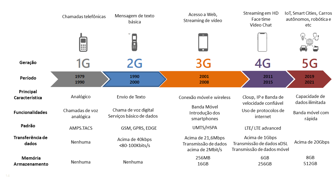 A Revolução das Redes Móveis: Diferenças entre 4G e 5G e o Futuro da ...