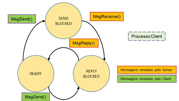 Introdução ao QNX: Um RTOS para Aplicações Críticas - Instituto Eldorado
